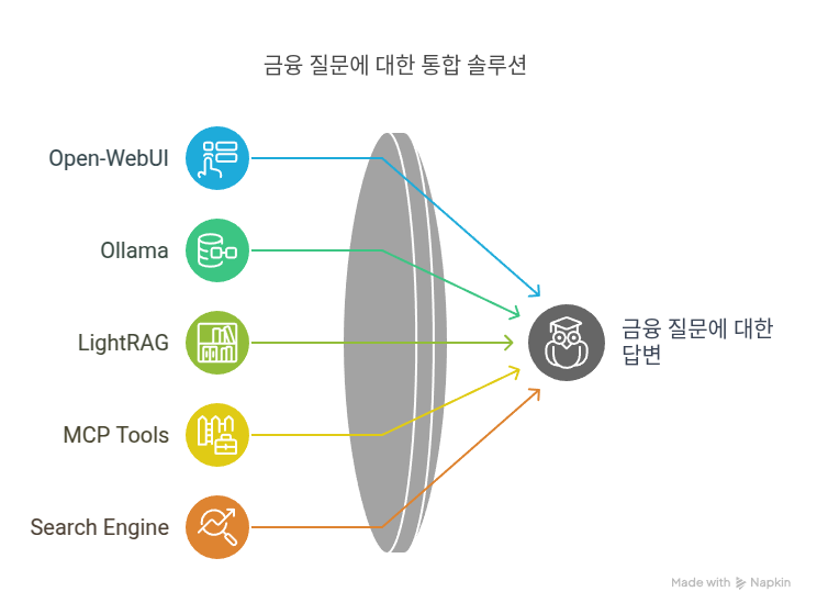 💡 금융 추론을 위한 LLM 워크플로우: Open-WebUI와 LightRAG의 통합 - 지니코딩랩